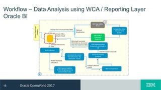 Oracle Bare Metal Cloud: IBM Cognitive Direct to Consumer Solution | PPTX