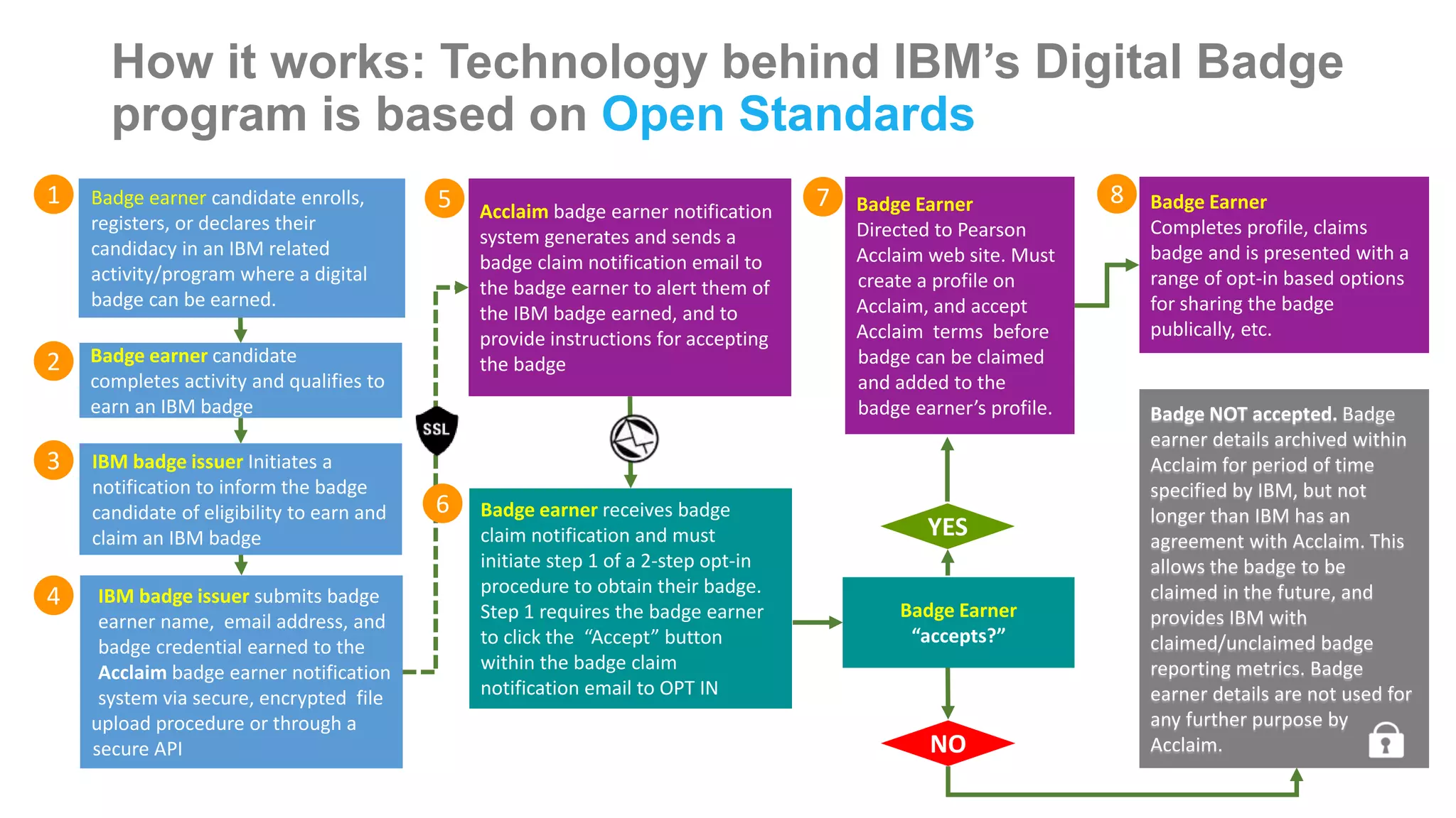 IBM Digital Badge Program Overview | PPTX