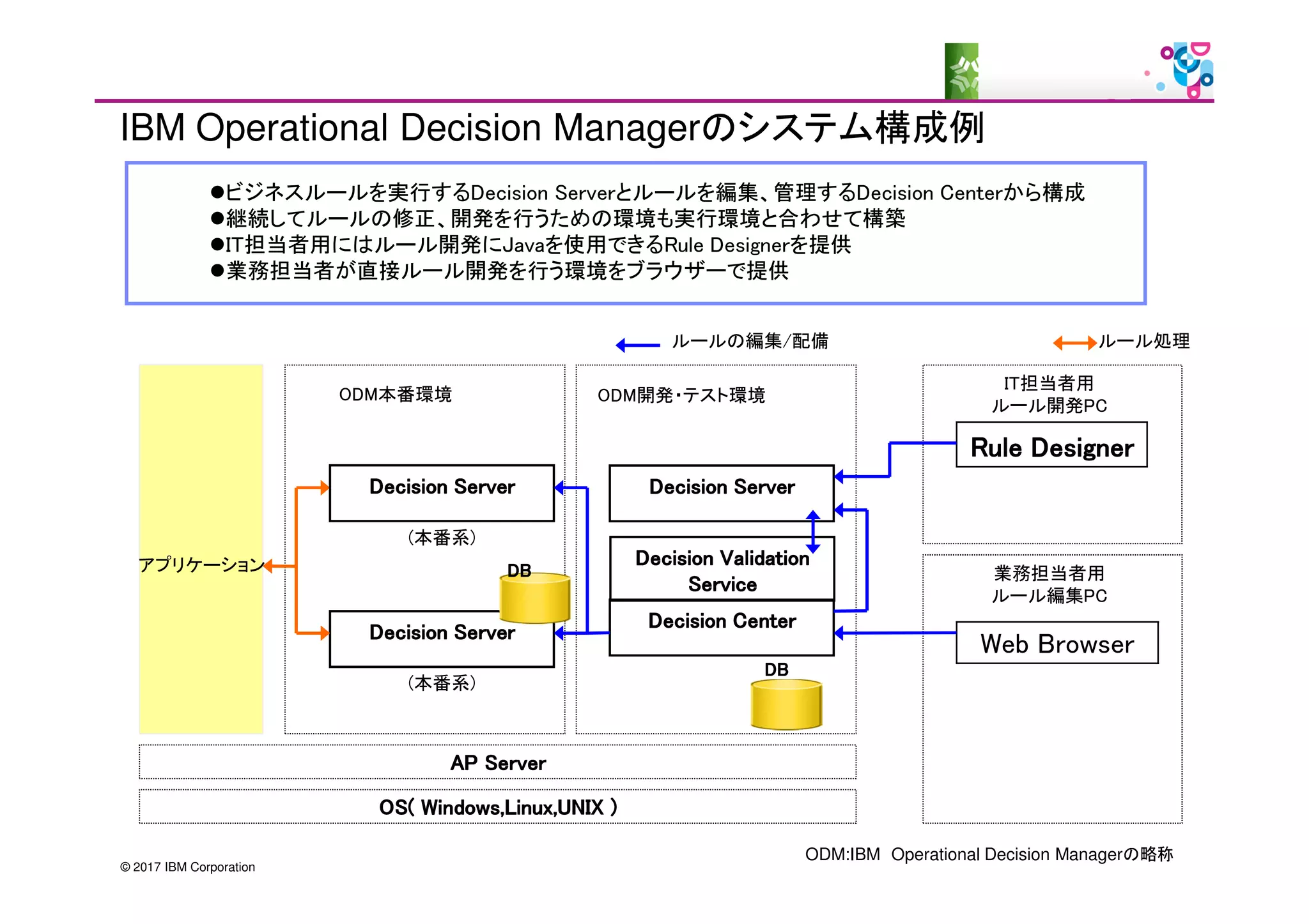 IBM Operational Decision Managerによるビジネスルール開発 | PDF