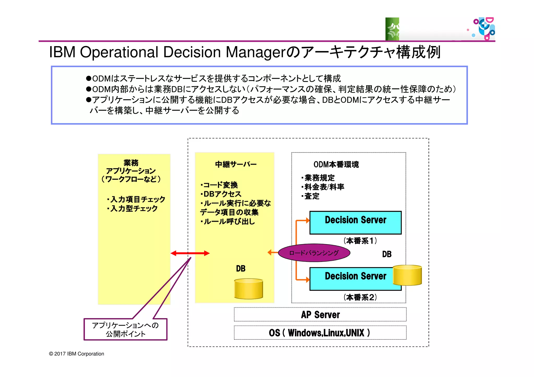 IBM Operational Decision Managerによるビジネスルール開発 | PDF