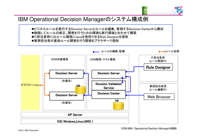 IBM Operational Decision Managerによるビジネスルール開発 | PPT