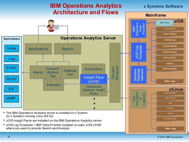 IBM Operations Analytics For z Systems V2.2 - Client Long Pres