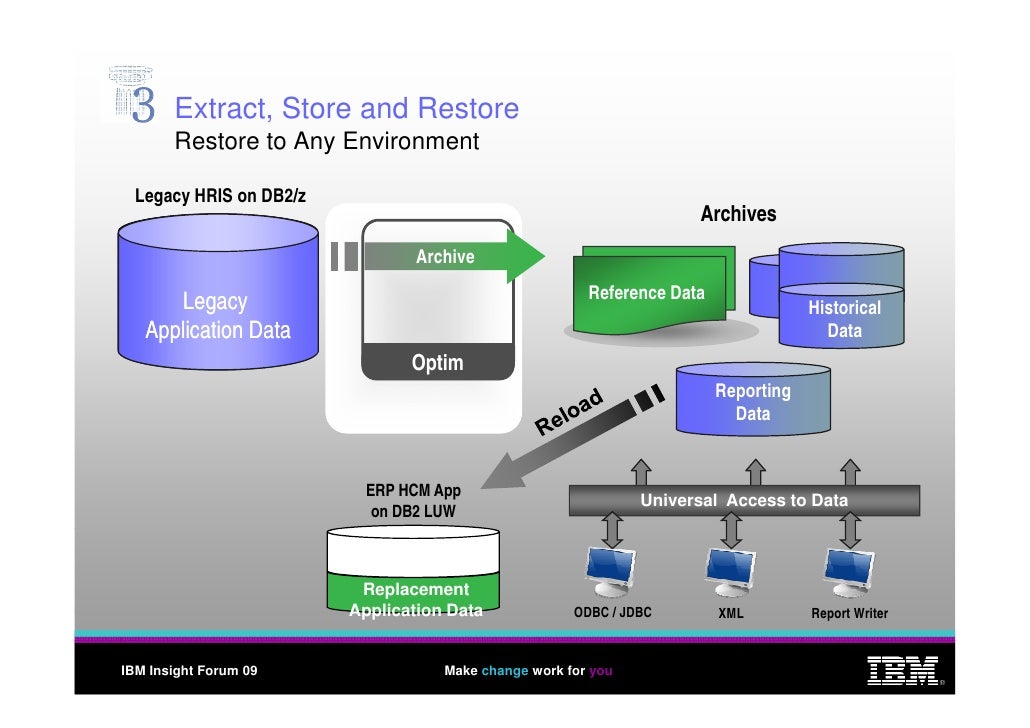 IBM Optim - Unlocking the Business Value of Information for Competiti…