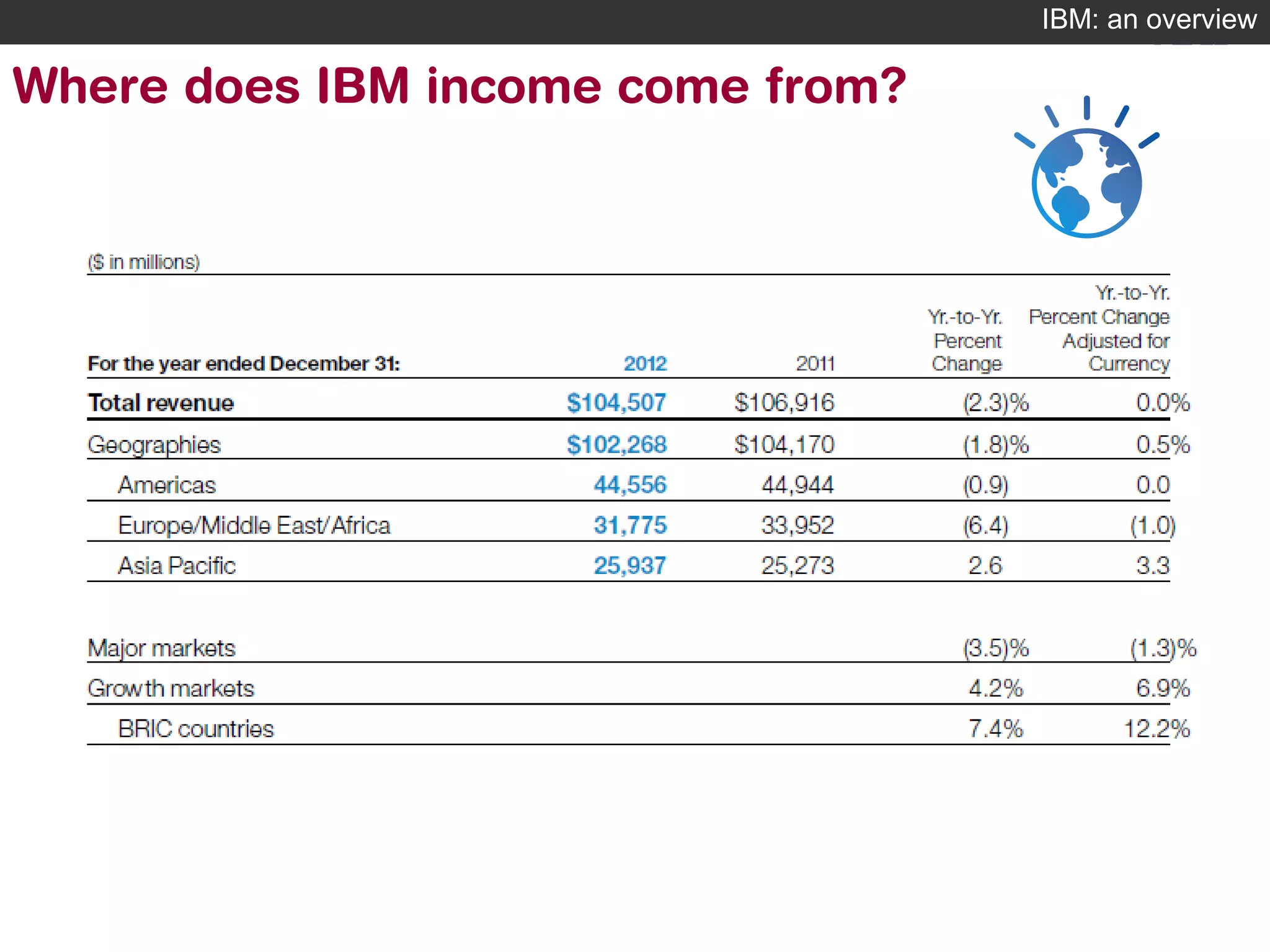 IBM Overview and Case Study | PPT