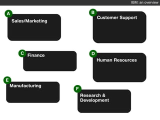 IBM Overview and Case Study | PPT