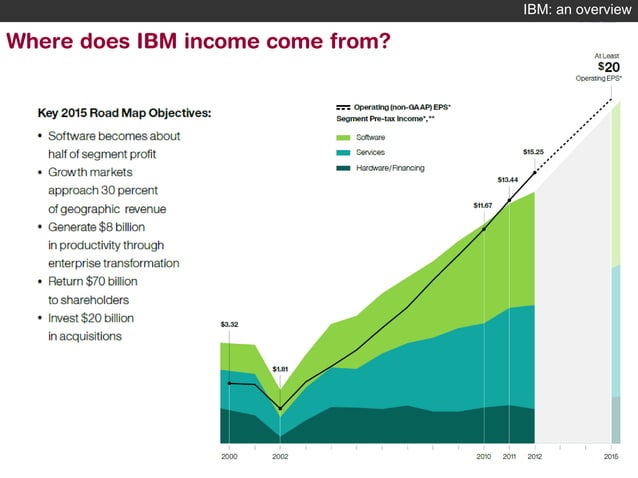 IBM Overview and Case Study | PPT