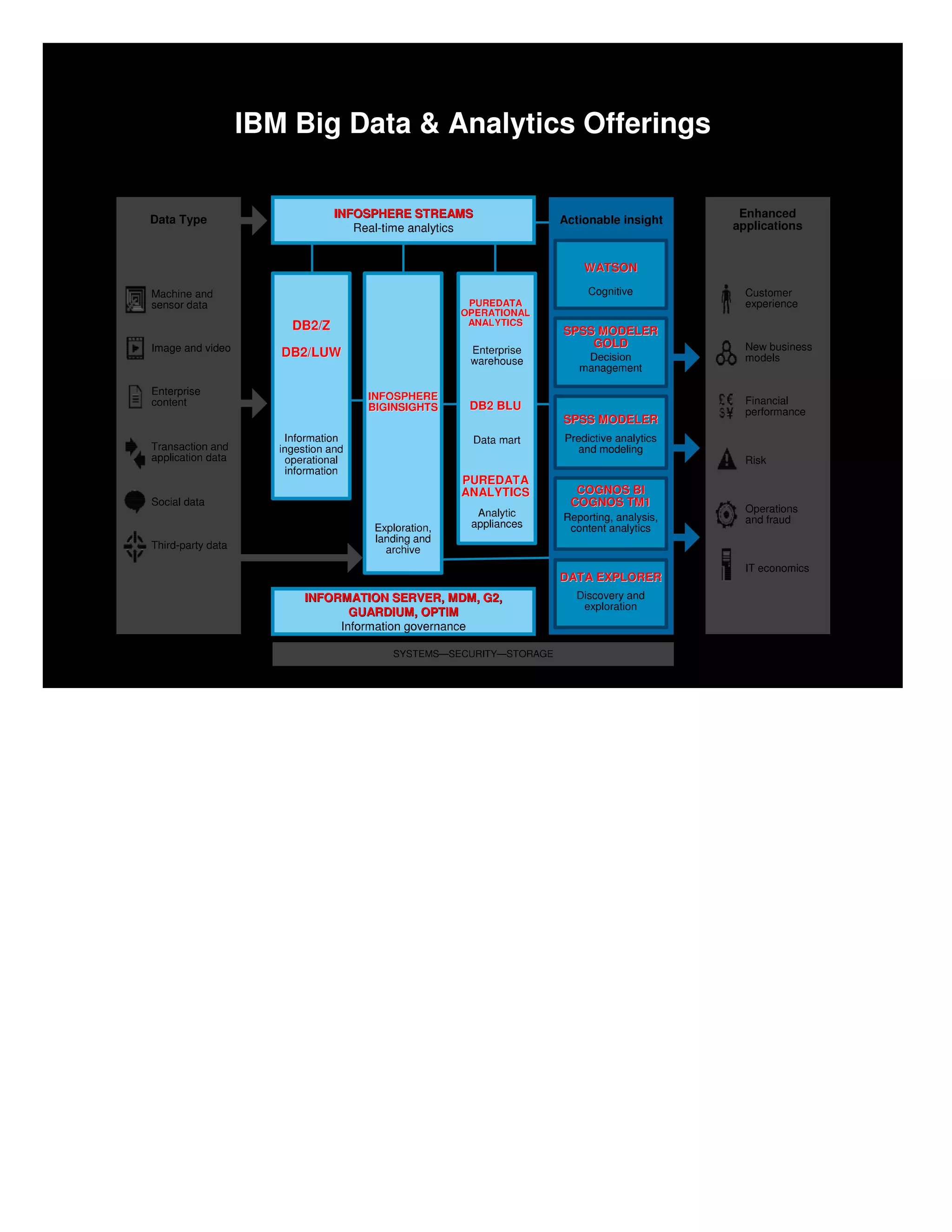 IBM Corporation IBM PureData System for Analytics | PDF | Computer Software and Applications ...
