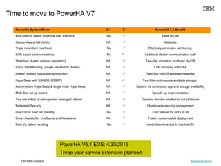 Ibm power ha v7 technical deep dive workshop | PPT
