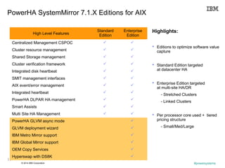 Ibm power ha v7 technical deep dive workshop | PPT