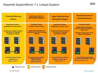 Ibm power ha v7 technical deep dive workshop | PPT