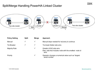 Ibm power ha v7 technical deep dive workshop | PPT