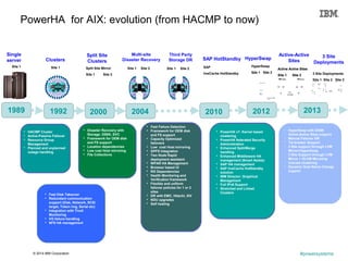 Ibm power ha v7 technical deep dive workshop | PPT