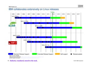 IBM PowerLinux, Power Event | PDF
