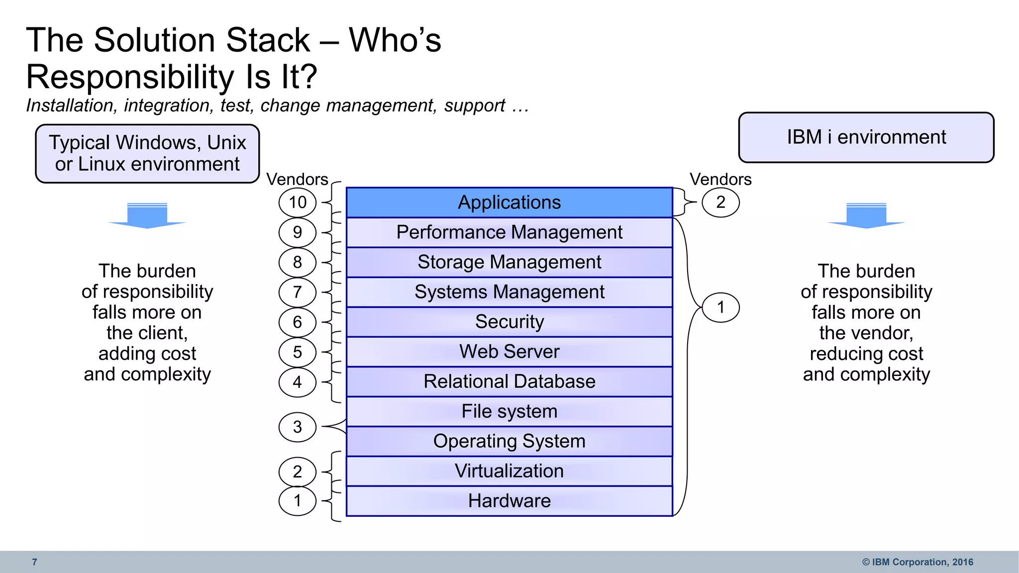 IBM Power Systems at the heart of Cognitive Solutions | PPTX