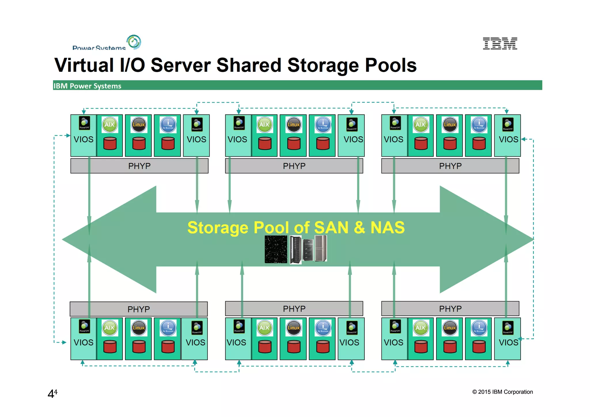 Ibm Power Systems Storage Virtualization Methodology For Agile