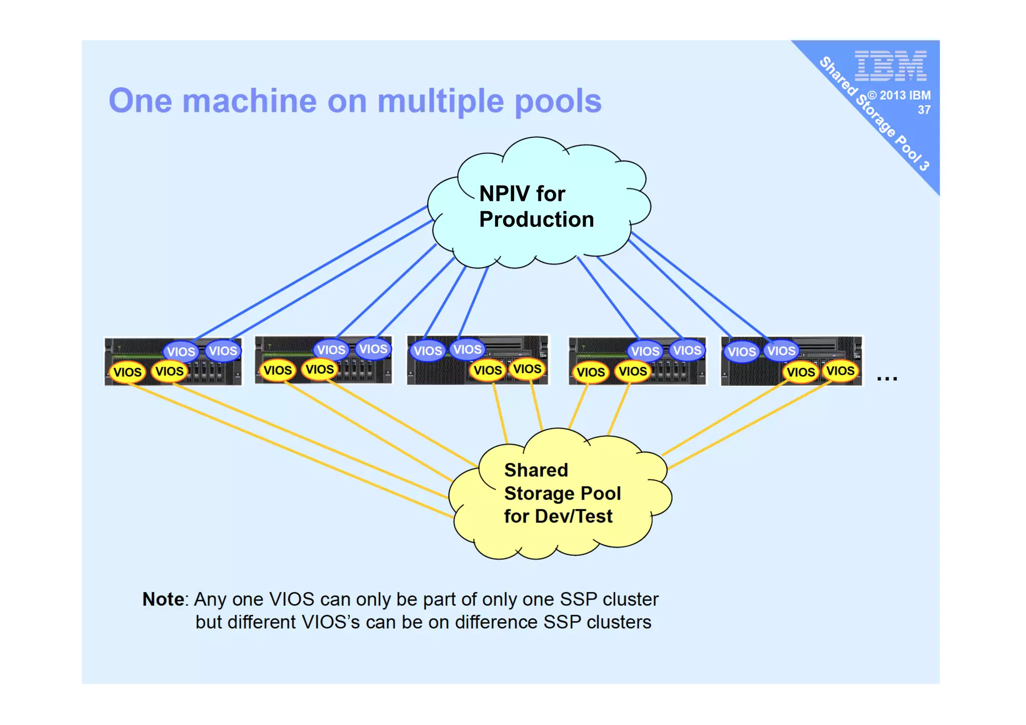 Ibm Power Systems Storage Virtualization Methodology For Agile