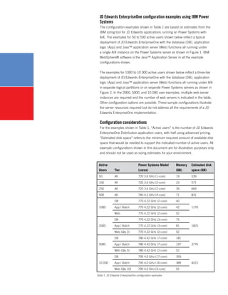 Ibm Power Systems with Aix for Oracle’s JD Edwards | PDF