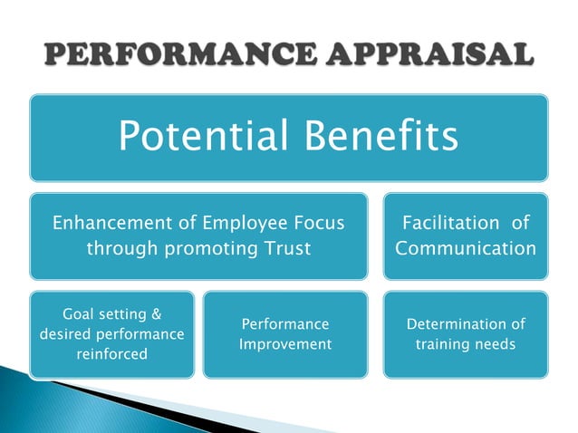 Performance Appraisal & Compensation | PPTX
