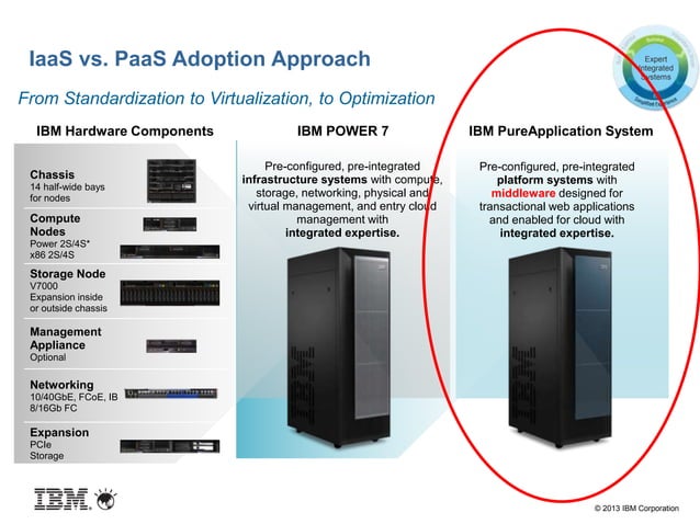 Ibm PureApplication system | PPT
