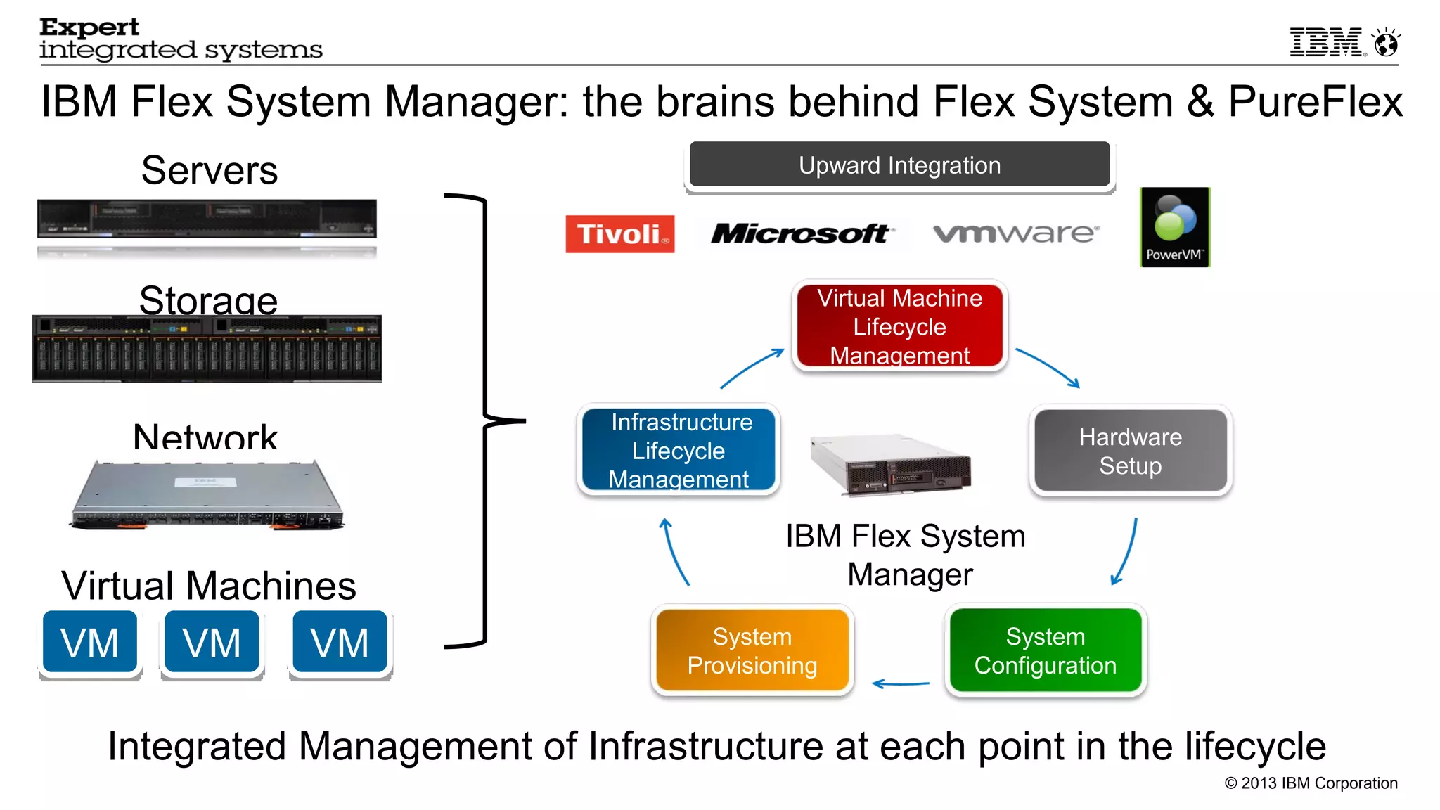 Future of Power: IBM PureFlex - Kim Mortensen | PPT
