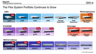 Future of Power: IBM PureFlex - Kim Mortensen | PPT