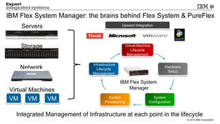 Future of Power: IBM PureFlex - Kim Mortensen | PPT