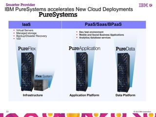 IBM PureSystems | PDF