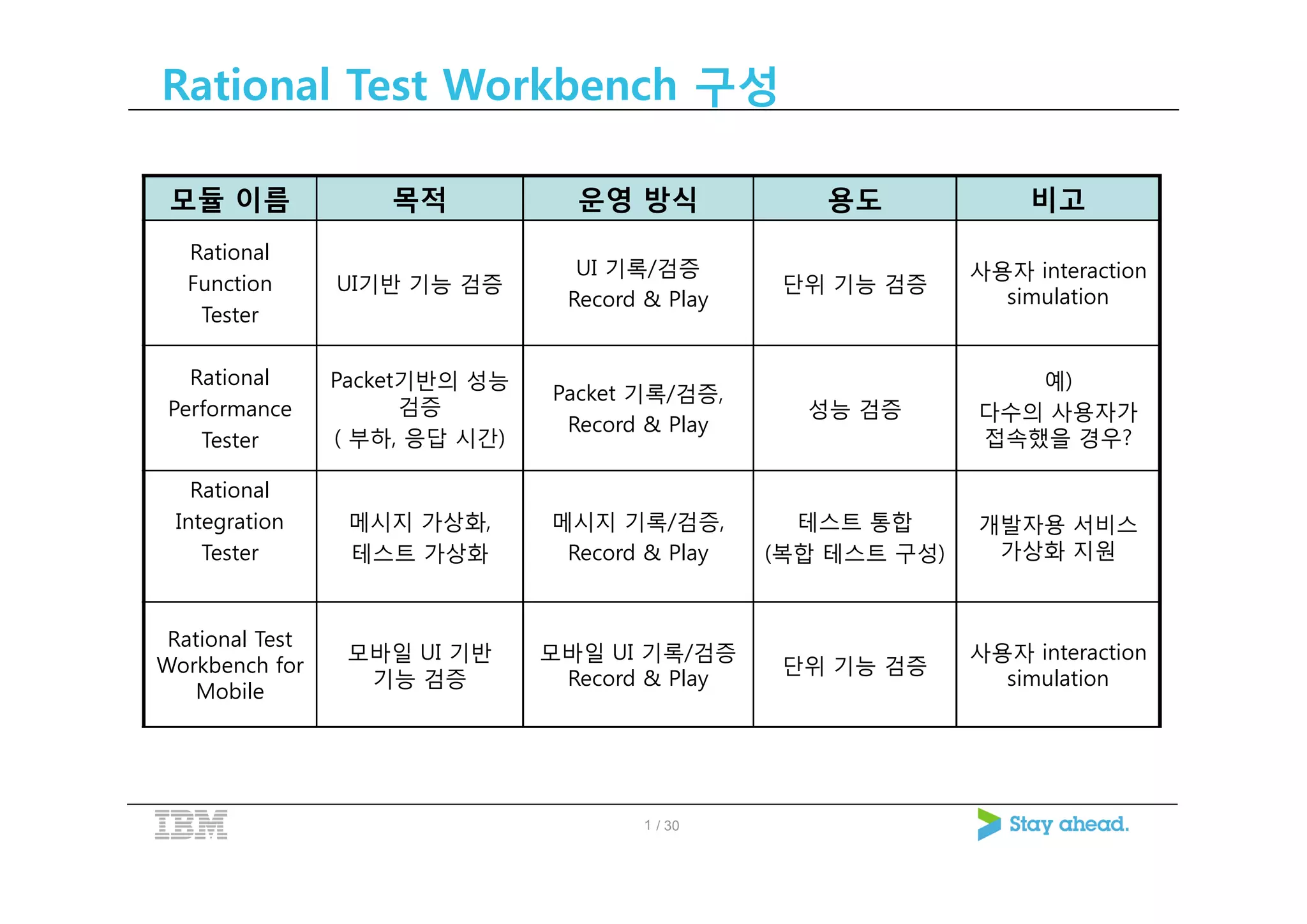 Ibm Rational Test Workbench 소개 It System Test Tool Ppt