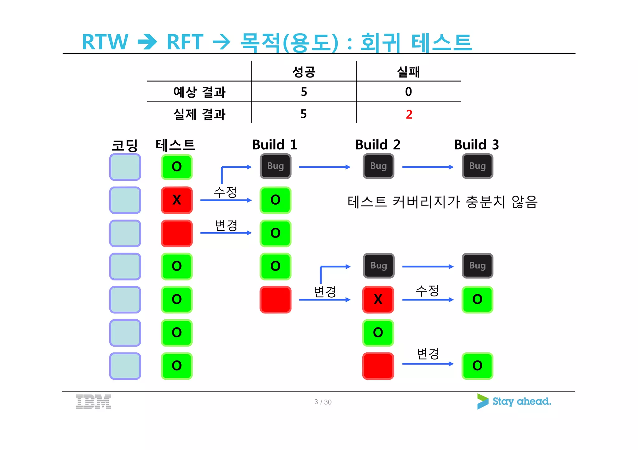 IBM Rational Test Workbench 소개 ( IT SYSTEM TEST TOOL) | PPT