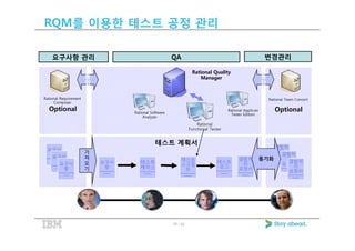 IBM Rational Test Workbench 소개 ( IT SYSTEM TEST TOOL) | PPT