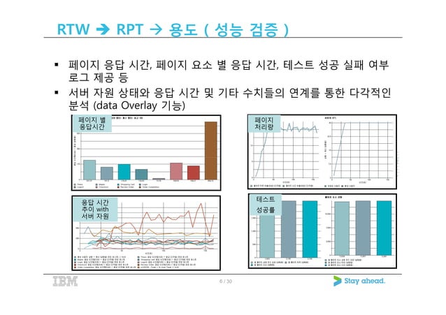 IBM Rational Test Workbench 소개 ( IT SYSTEM TEST TOOL) | PPT