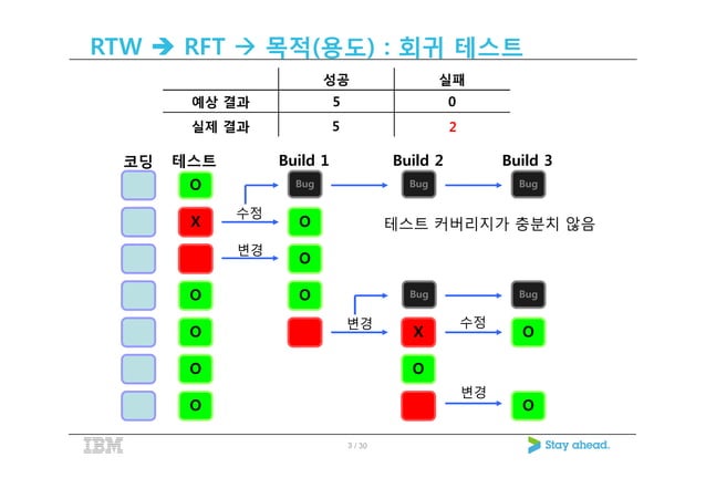 Ibm Rational Test Workbench 소개 It System Test Tool
