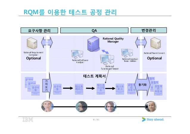 IBM Rational Test Workbench 소개 ( IT SYSTEM TEST TOOL)