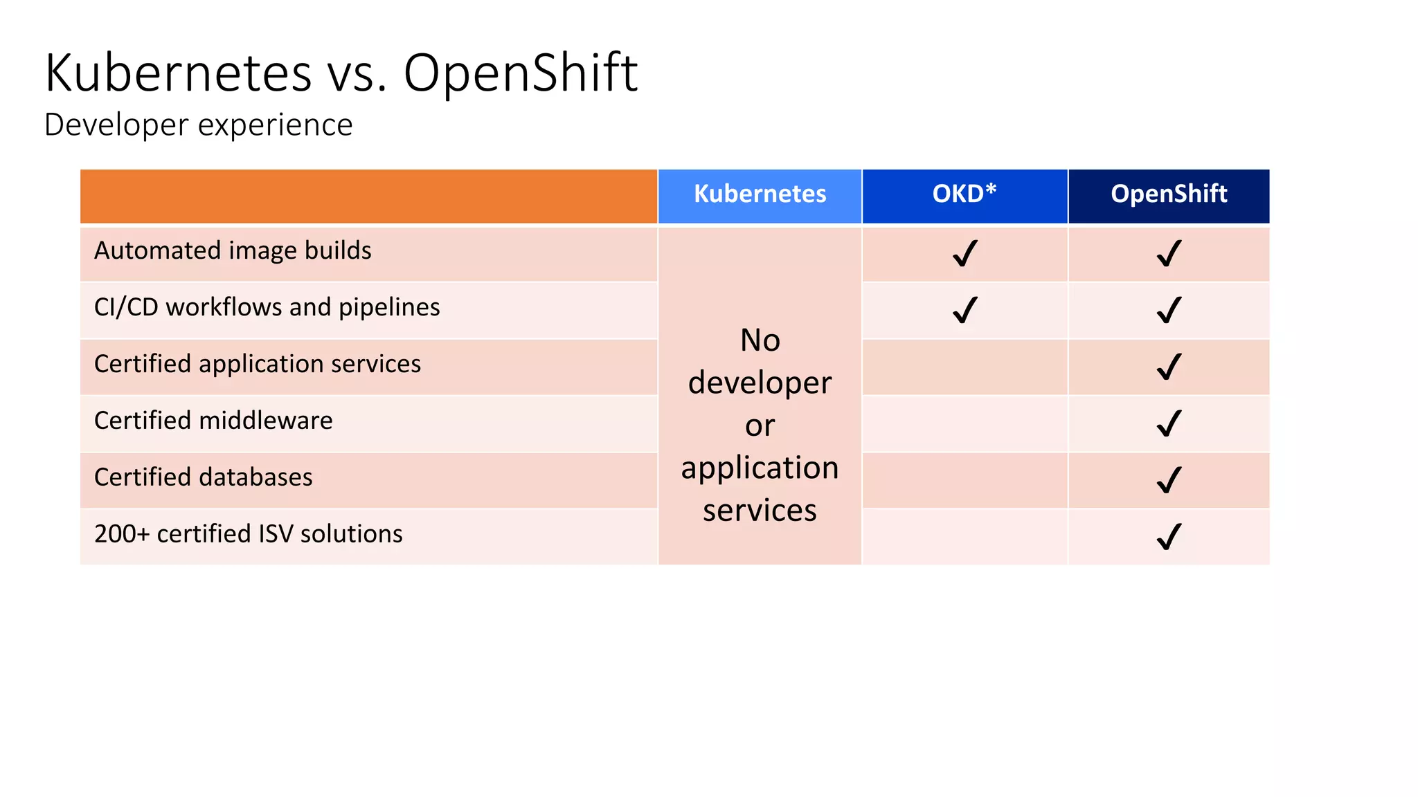 IBM RedHat OCP Vs xKS.pptx