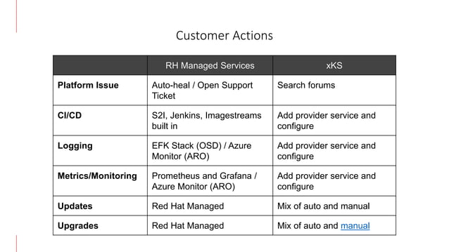 IBM RedHat OCP Vs xKS.pptx | Cloud Computing | Internet