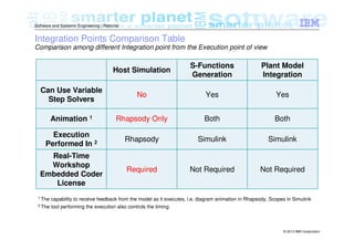 IBM Rhapsody and MATLAB/Simulink | PDF