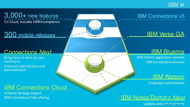 IBM Messaging Roadmap