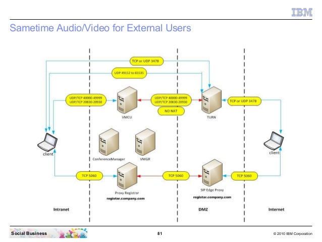 IBM Sametime 9 Complete - Basic Features Installation - From Zero To