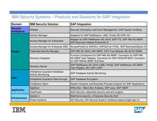 IBM SAP Alliance Strategie 2013 | PPT