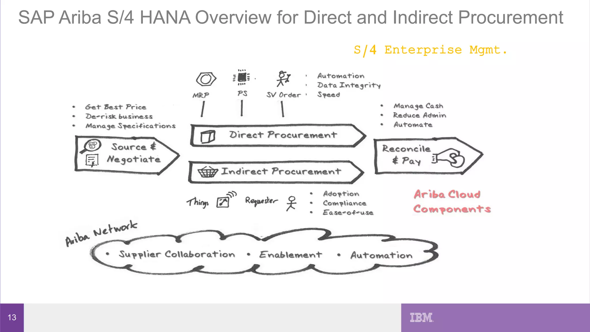 IBM SAP Ariba Overview | PDF