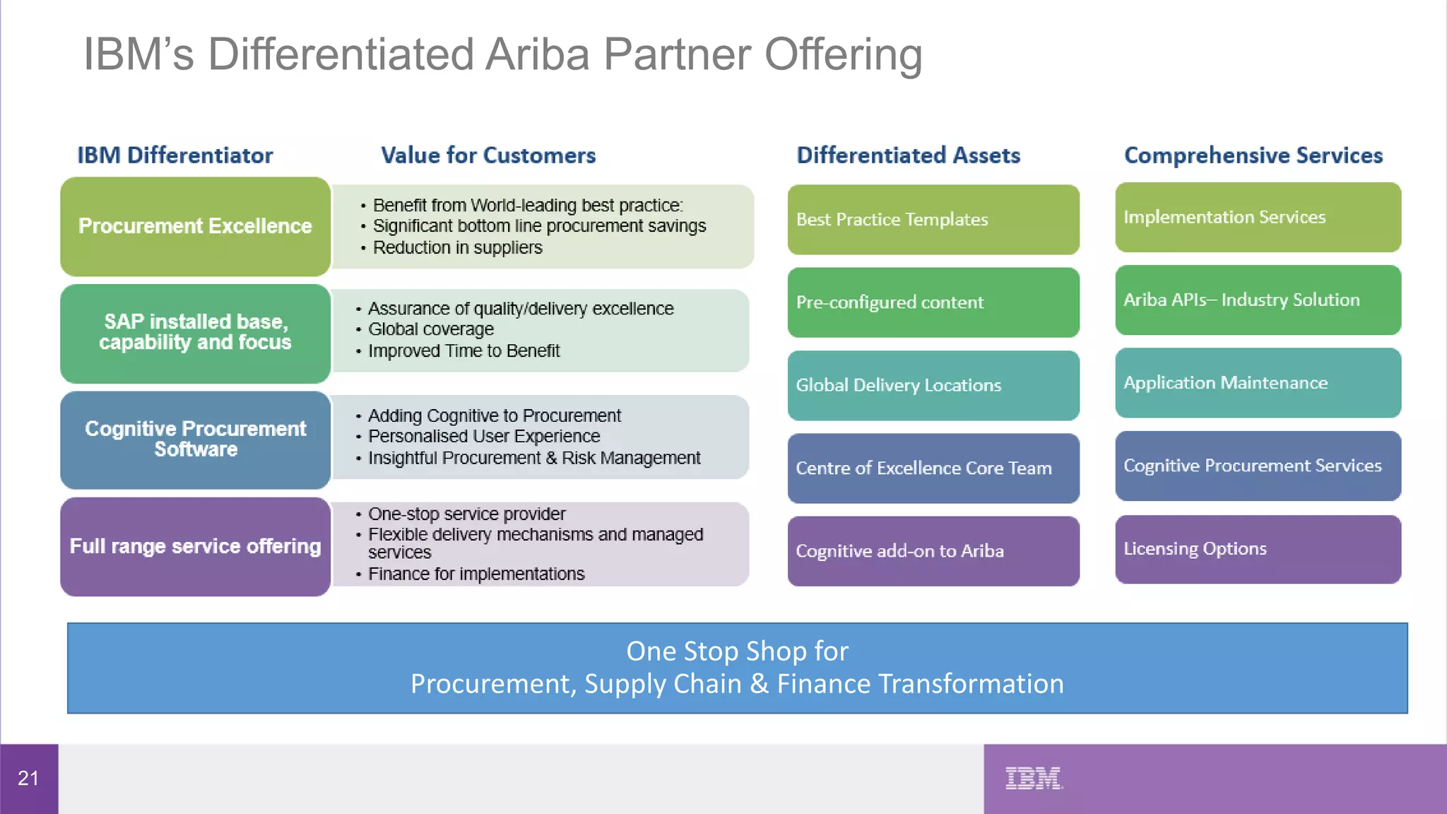 IBM SAP Ariba Overview | PDF