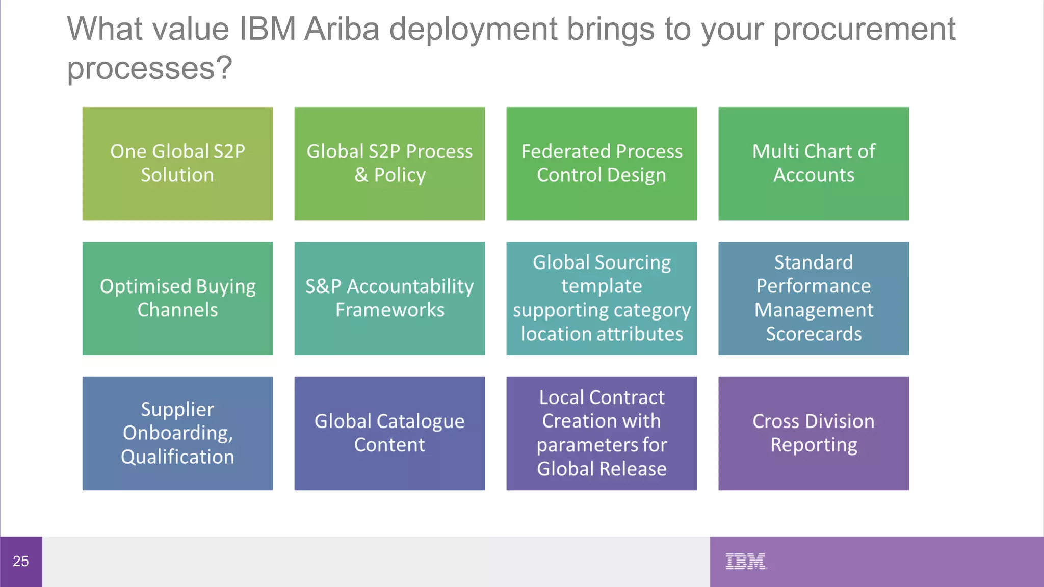 IBM SAP Ariba Overview | PDF