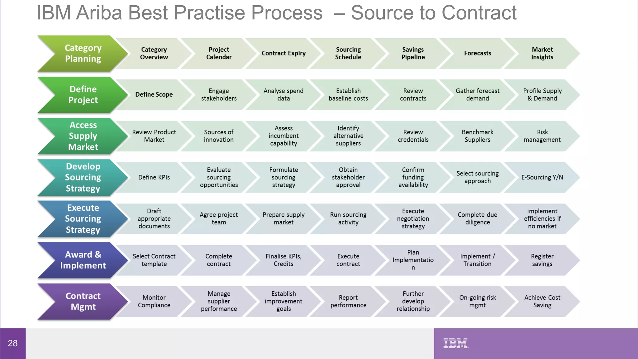 IBM SAP Ariba Overview | PDF