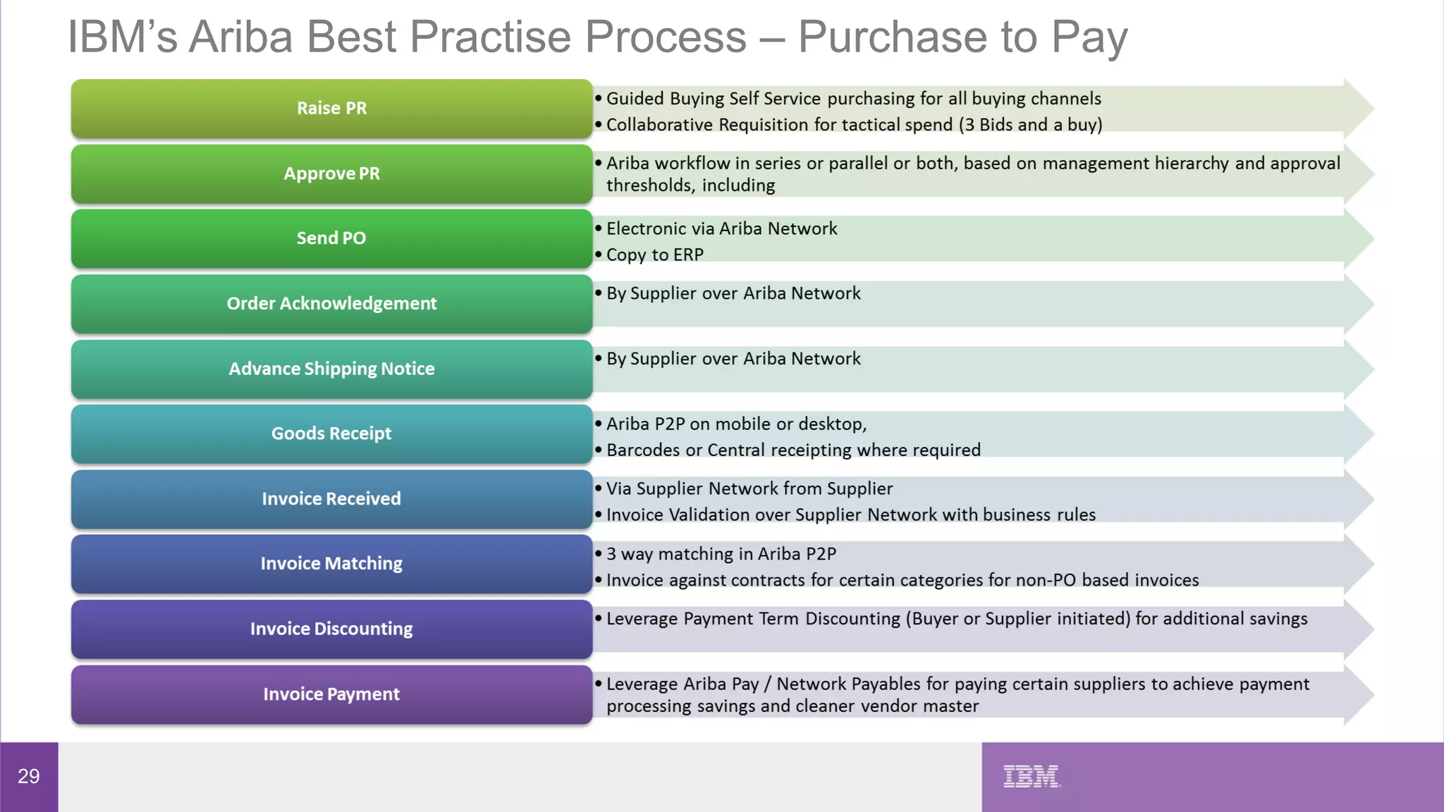 IBM SAP Ariba Overview | PDF