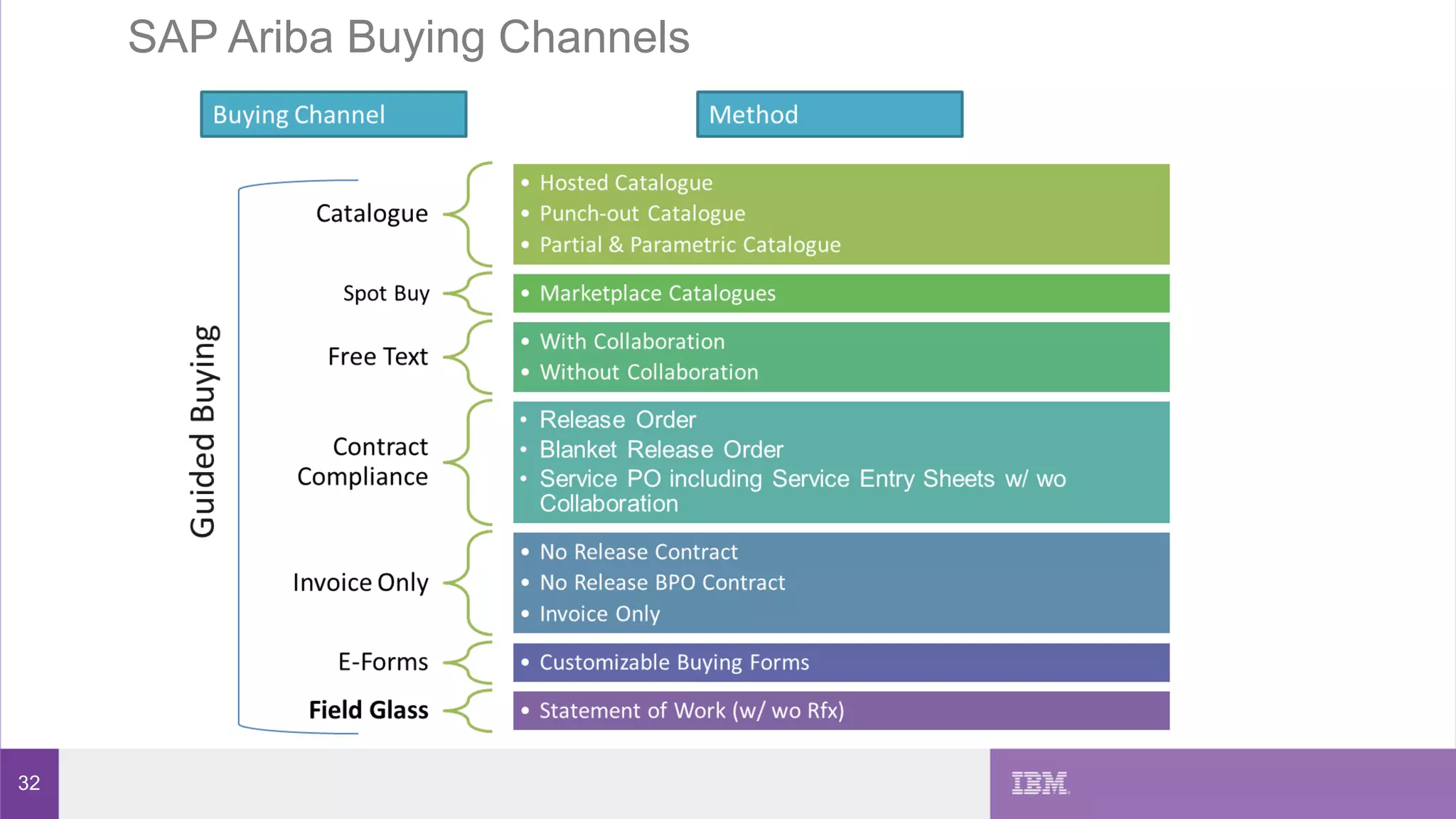 IBM SAP Ariba Overview | PDF