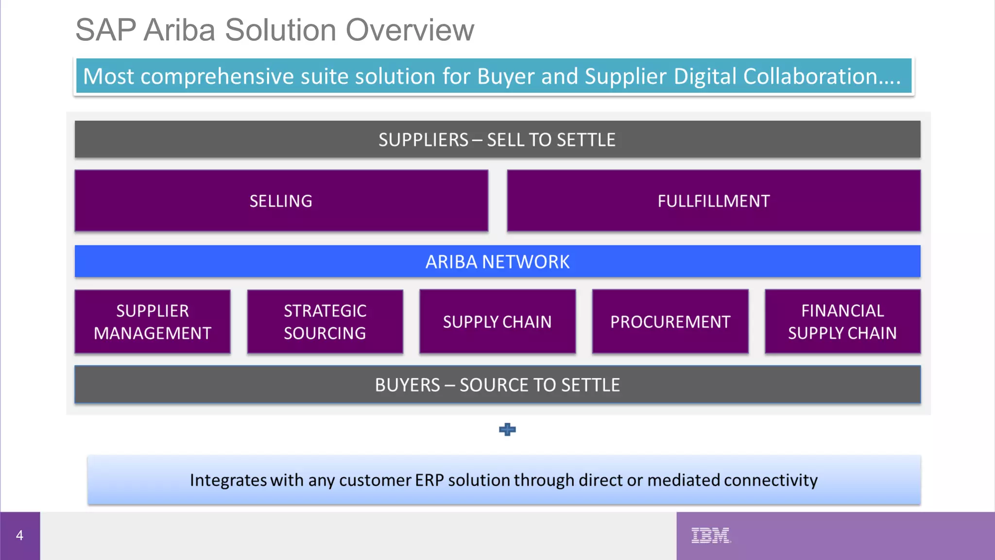 IBM SAP Ariba Overview | PDF