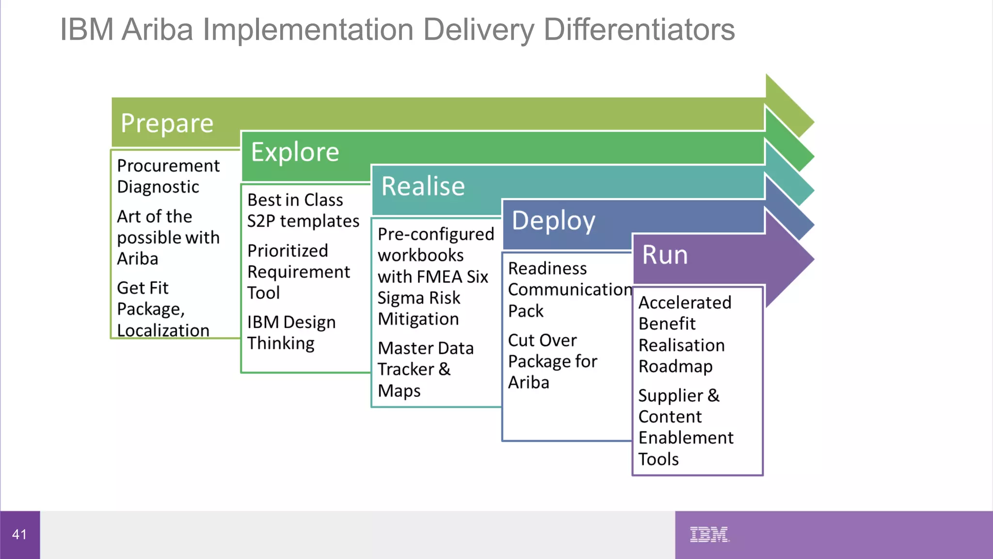 IBM SAP Ariba Overview | PDF