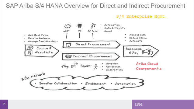 IBM SAP Ariba Overview | PDF | Cloud Computing | Internet