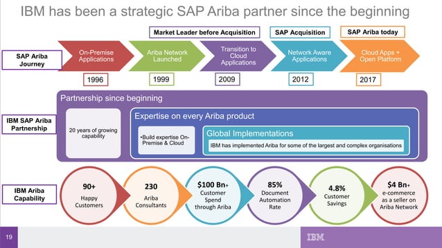 IBM SAP Ariba Overview | PDF | Cloud Computing | Internet