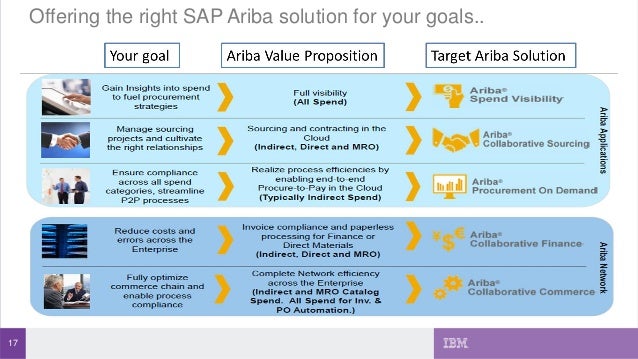IBM SAP Ariba Overview